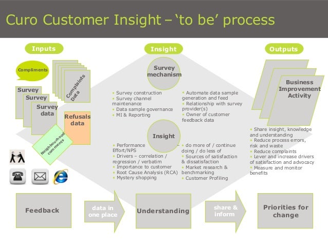 Customer Insight Analysis