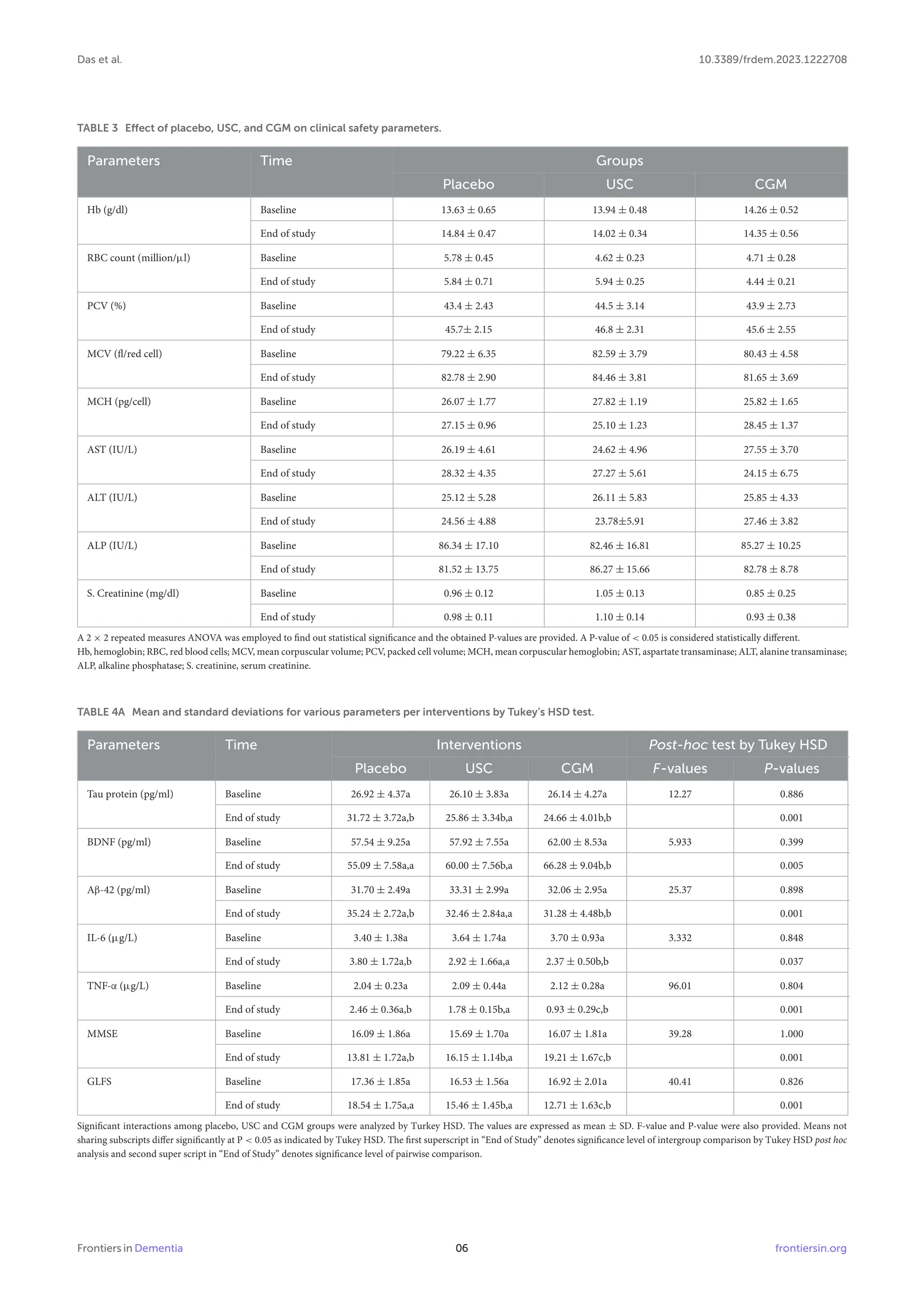 CurQfen-2023 Frontier Dementia 1222708.pdf