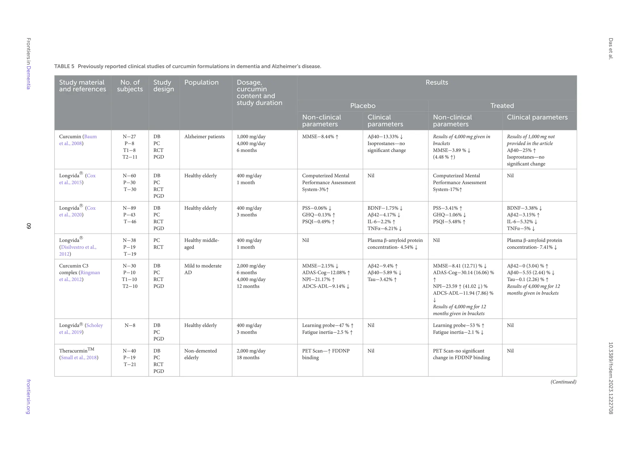 CurQfen-2023 Frontier Dementia 1222708.pdf