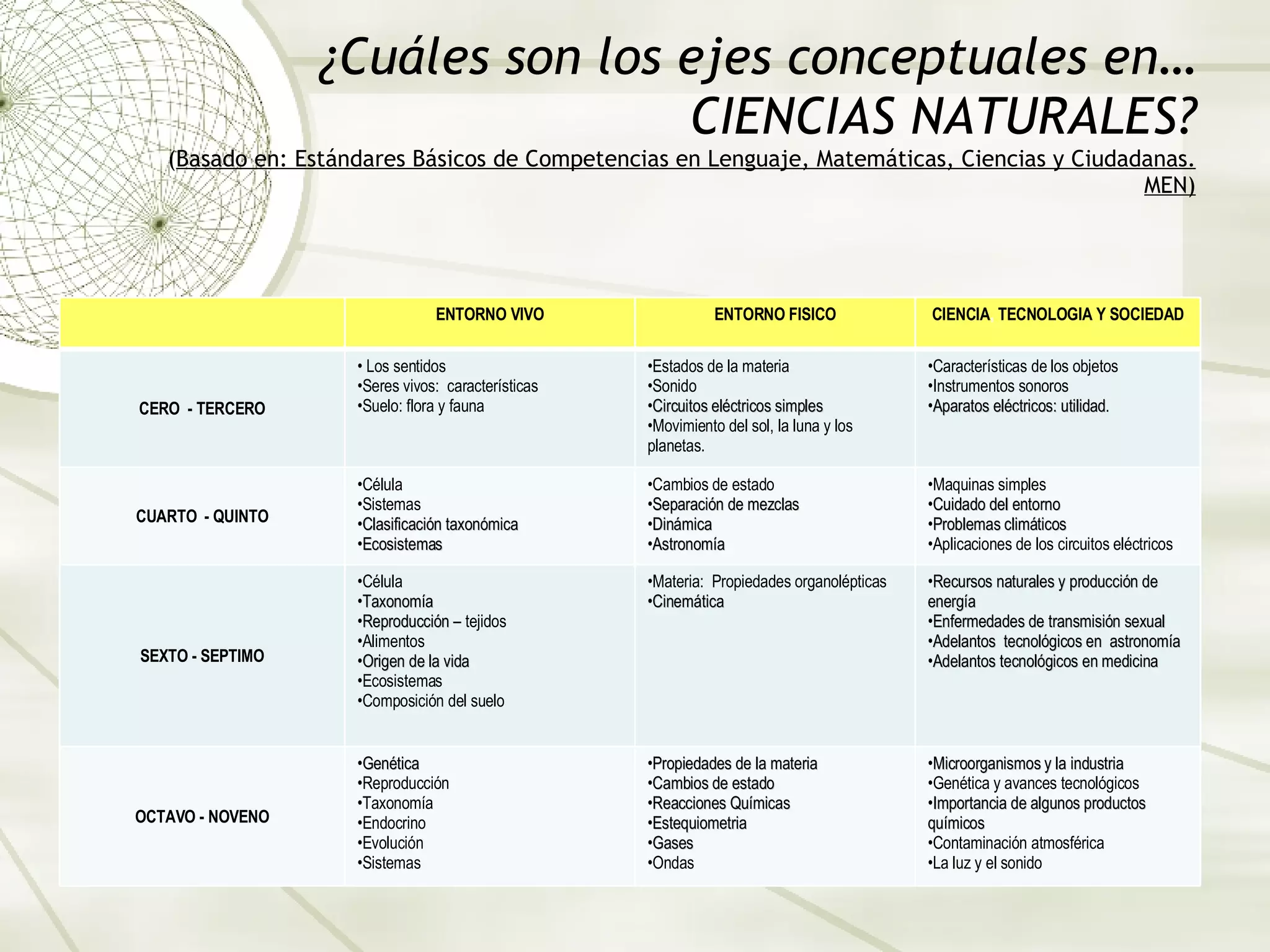Currículo De Ciencias | PPT