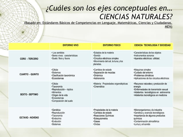 Currículo De Ciencias | PPT