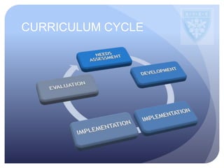 Curriculum Cycle and Team Leaders | PPTX
