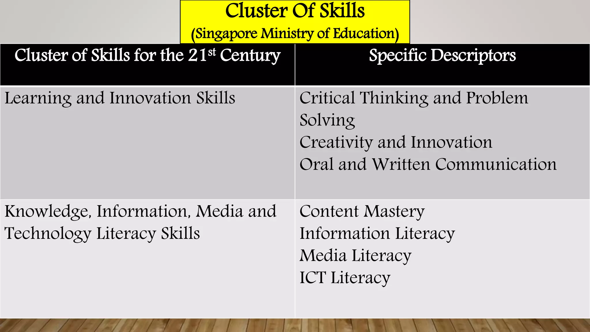 The 21st Century Curricular Landscape in the Classroom | PPTX