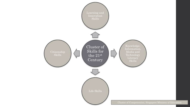Curricular Landscape in the 21st Century Classrooms | PPTX | Primary ...