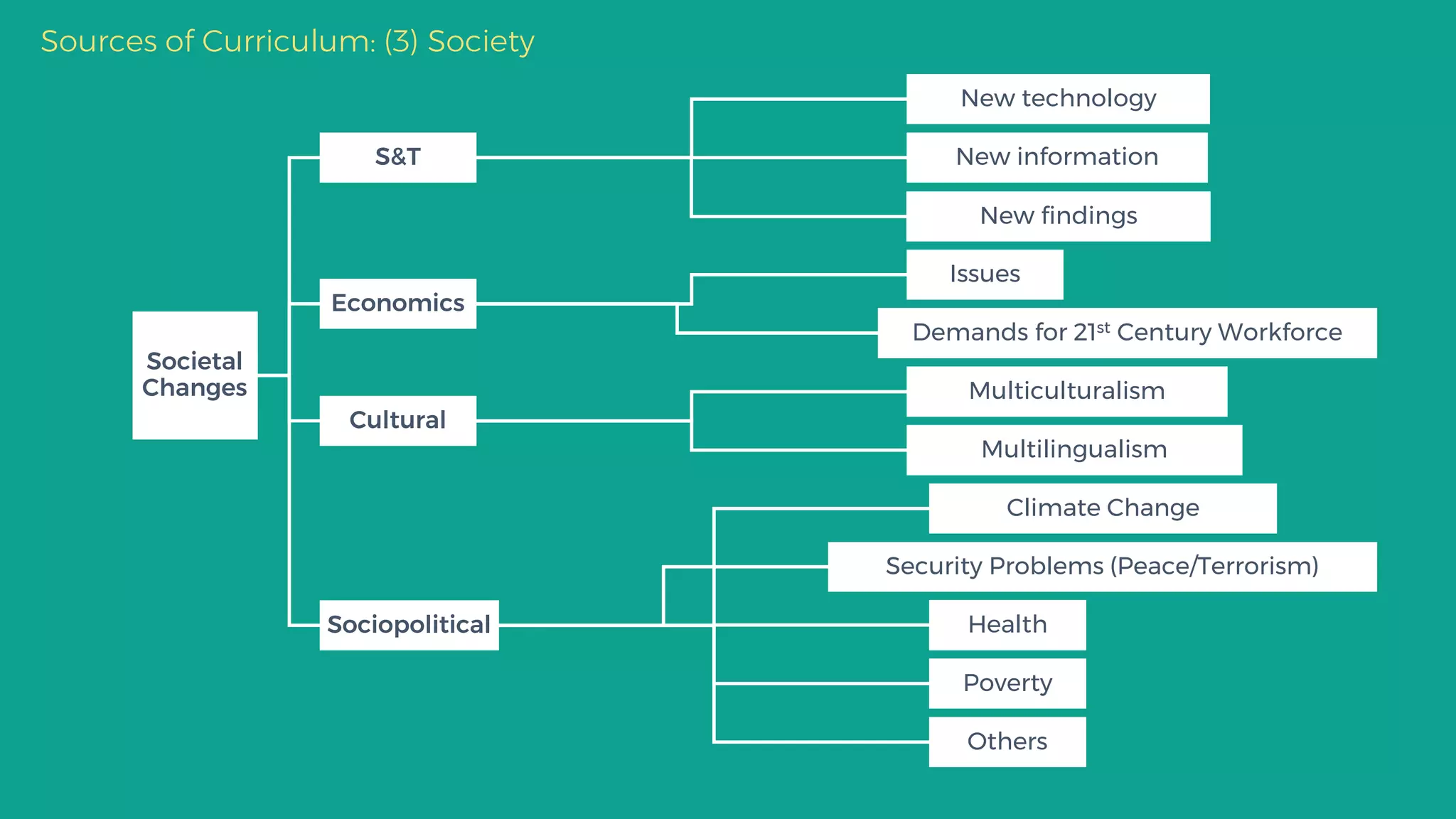 CURRICULUM DEVELOPMENT: Curriculum Planning | PDF | Professional School ...