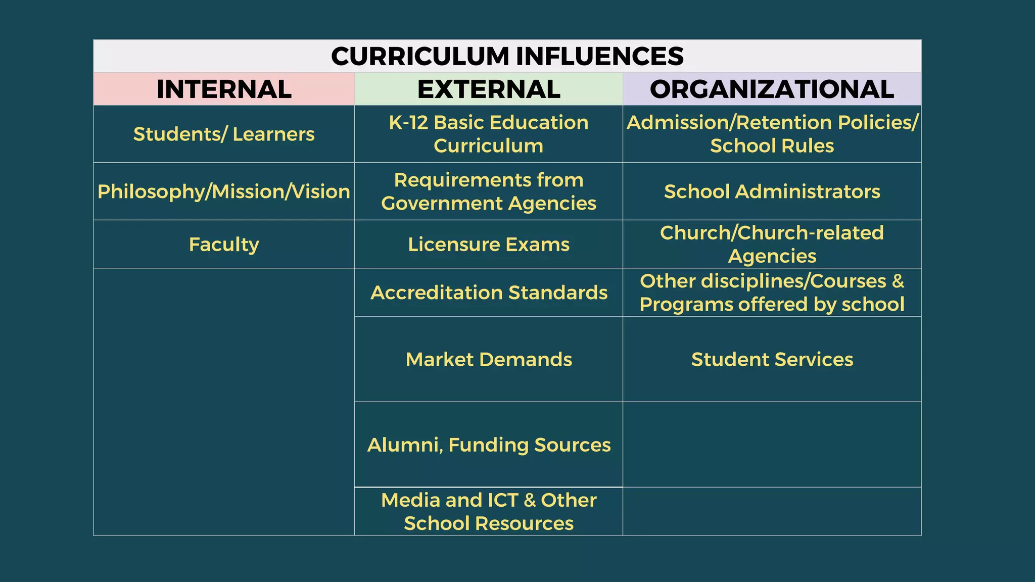 CURRICULUM DEVELOPMENT: Curriculum Planning | PDF | Professional School ...