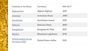 Currencies of the World.pptx