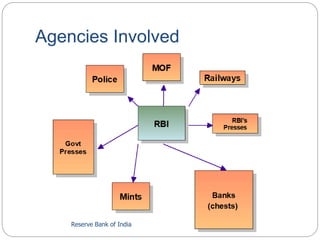 currency-chest_mechanism - distribution of notes & coins.pptx