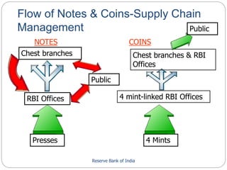 currency-chest_mechanism as followed by RBI.pptx