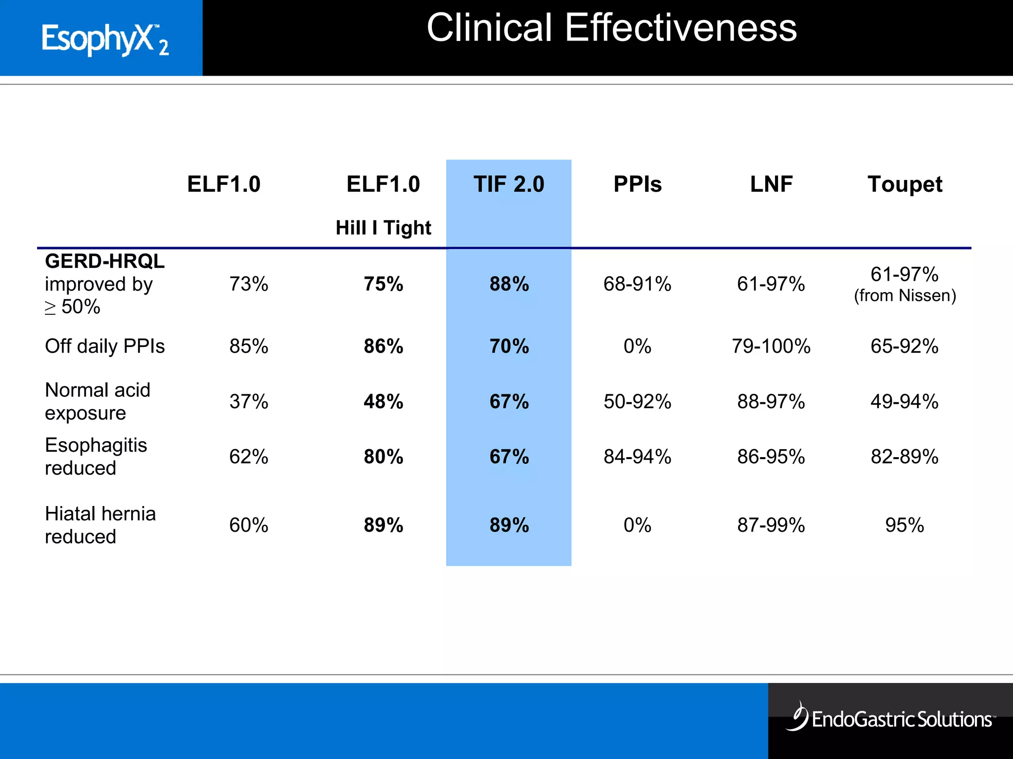 Overview of Endoscopic Gastric Fundoplication | PPT