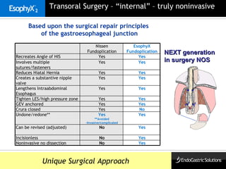 Overview of Endoscopic Gastric Fundoplication | PPT