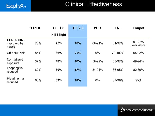 Overview of Endoscopic Gastric Fundoplication | PPT | Digestive ...