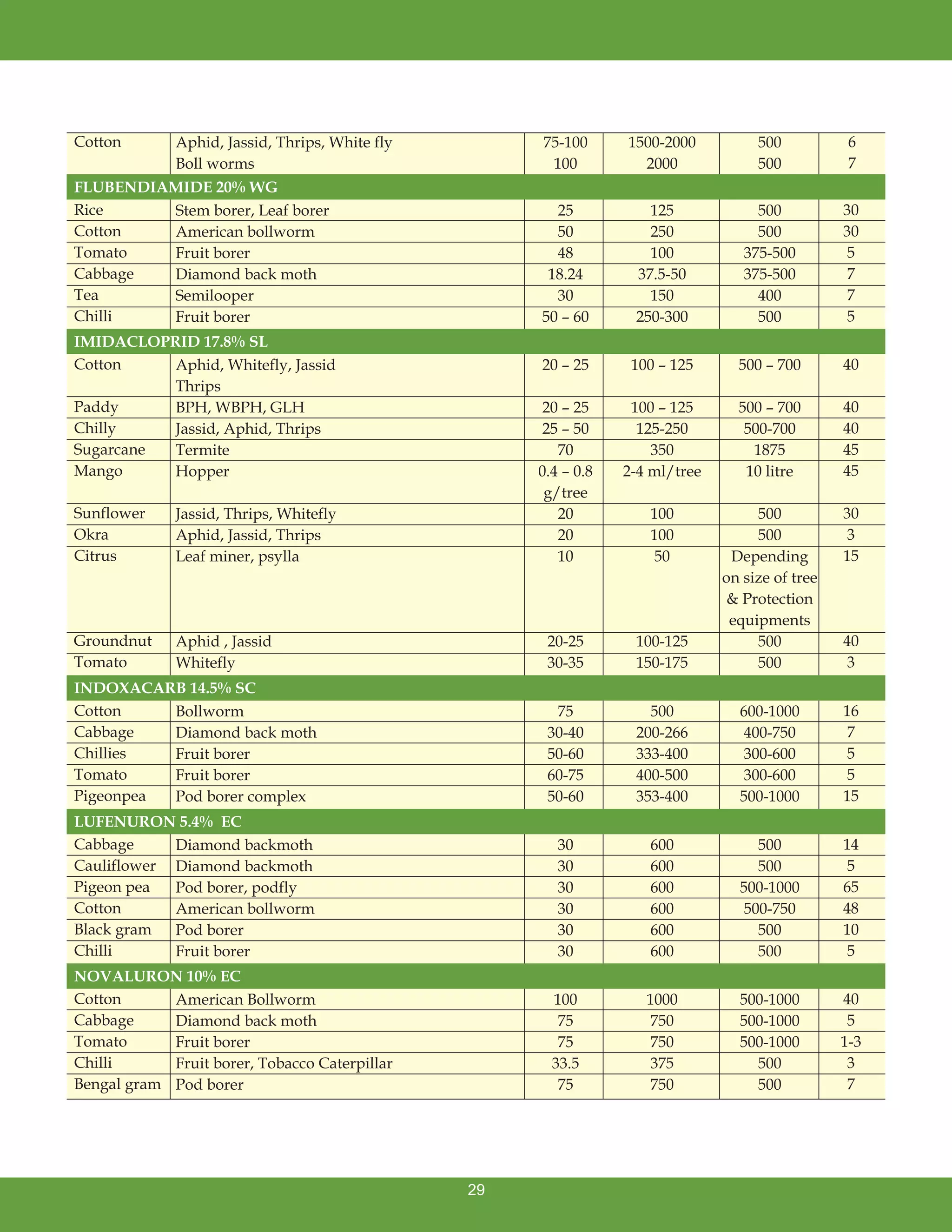 Current-Status-and-Guidelines-for-Safe-Use-of-Pesticides-in ...