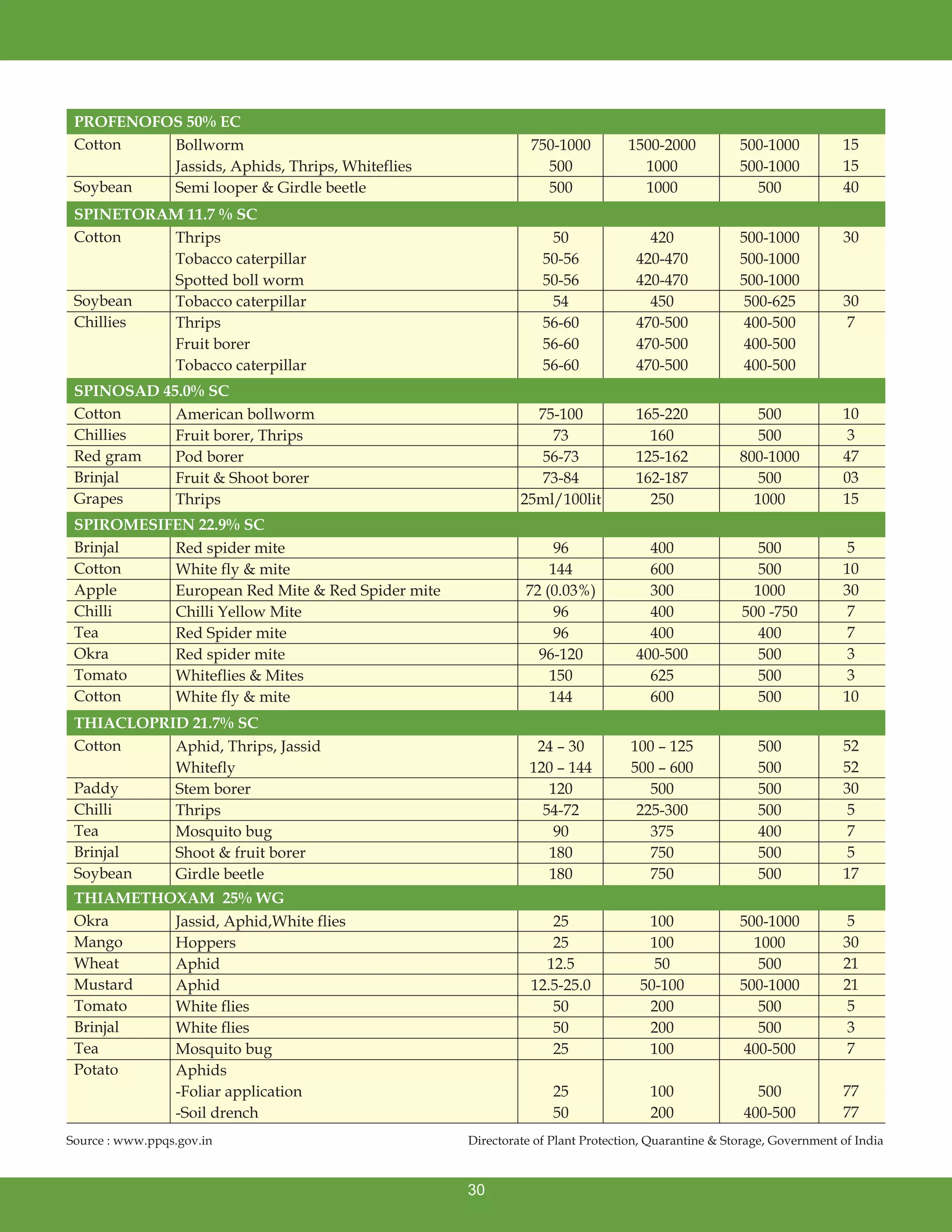 Current-Status-and-Guidelines-for-Safe-Use-of-Pesticides-in ...
