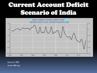 Current account deficit of india | PPTX