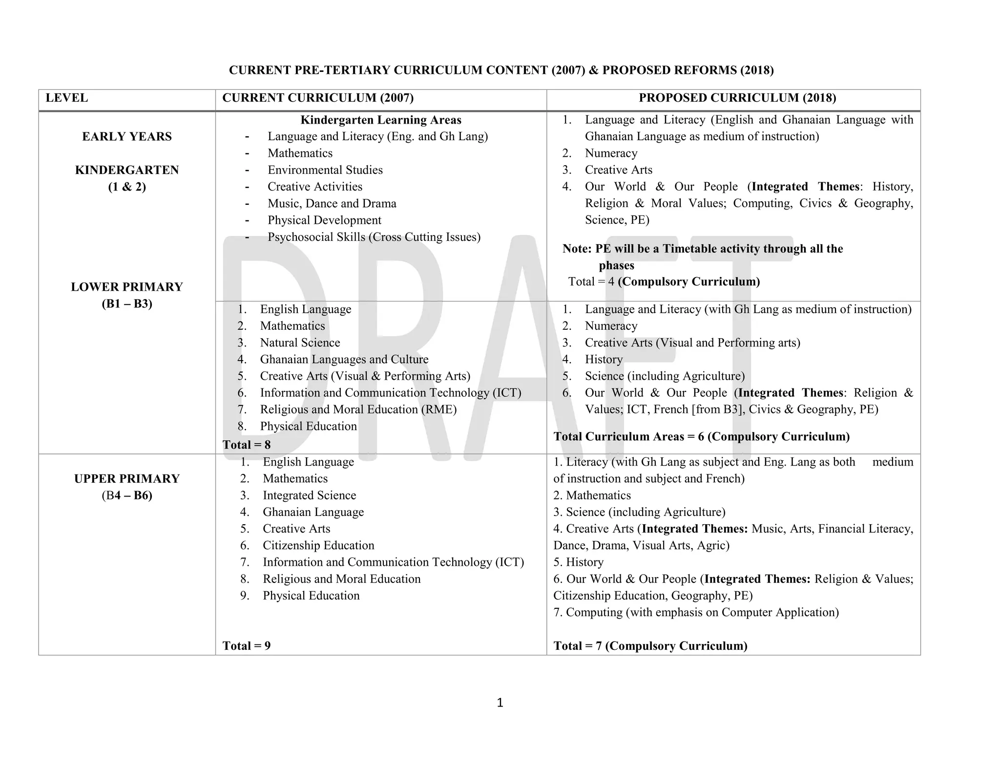 Current and Proposed Curriculum 3 ontowards | PDF