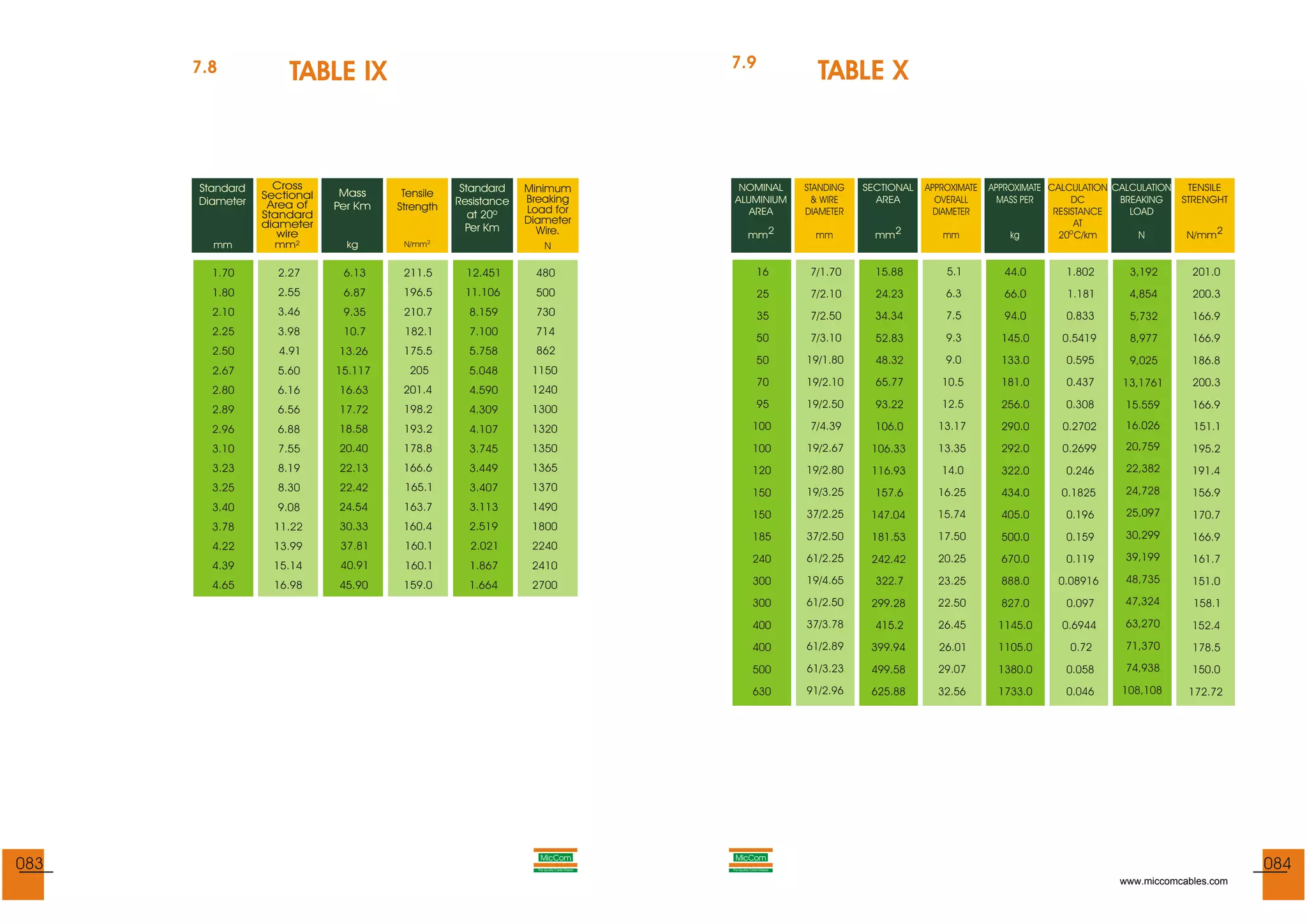 Current carrying capacities & other technical tables | PDF