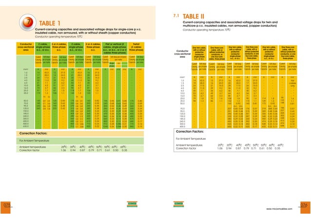 Current carrying capacities & other technical tables | PDF | Physics ...