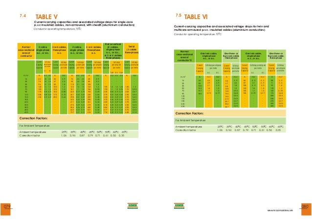 Current carrying capacities & other technical tables