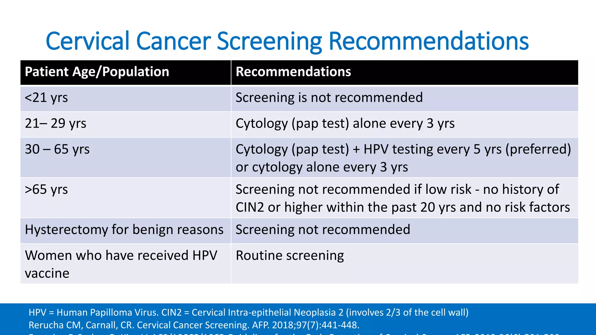 Current Cervical Cancer Screening Guidelines 2018 Pptx