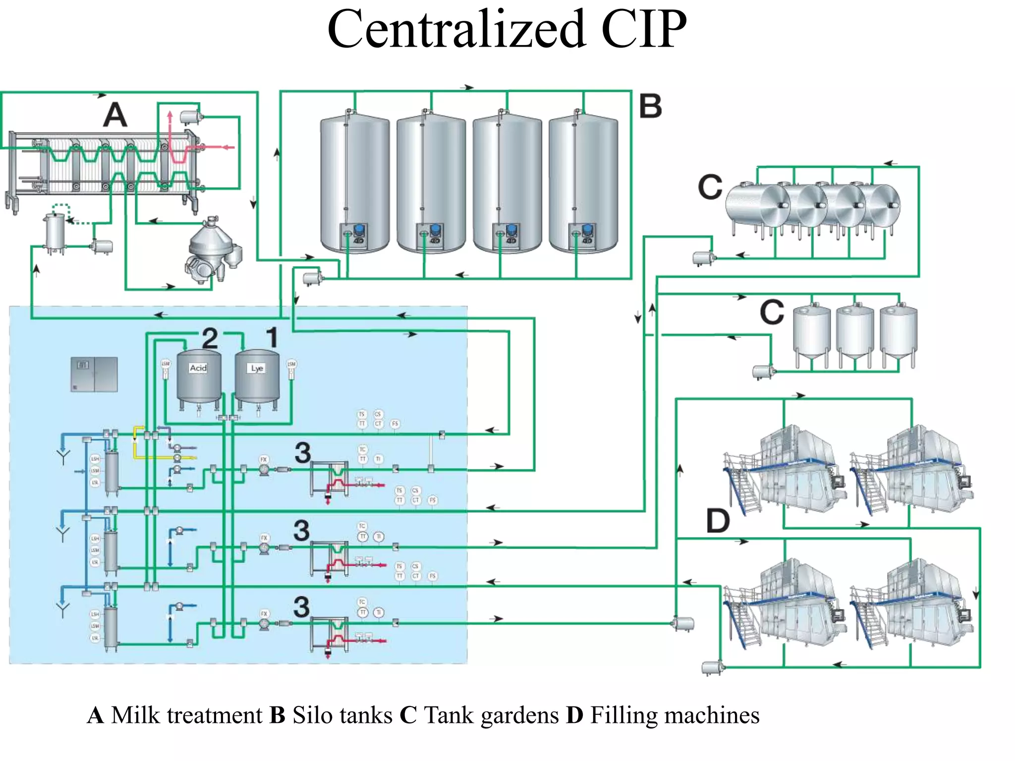 Current cleaning techniques in dairy processing industry | PPTX