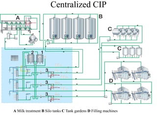 Current cleaning techniques in dairy processing industry | PPTX