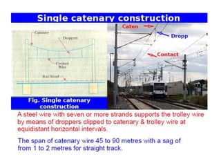 Electric Traction Current Collection System.ppt