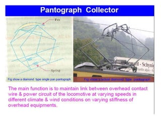 Electric Traction Current Collection System.ppt
