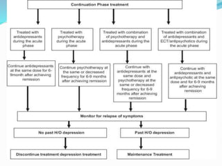 Current concept of depression management | PPTX