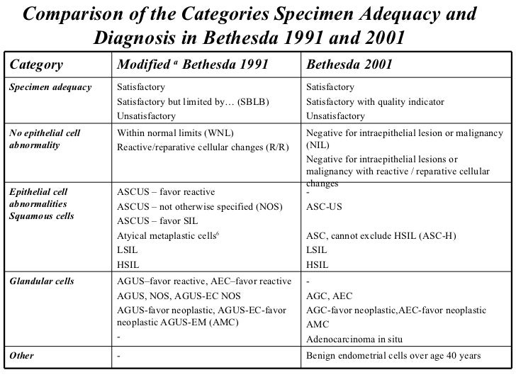 Current concepts in cervical cytology