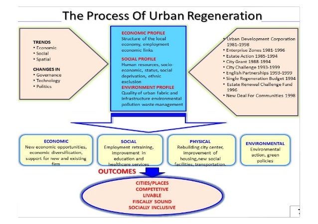 Current Concepts of Urban Regeneration