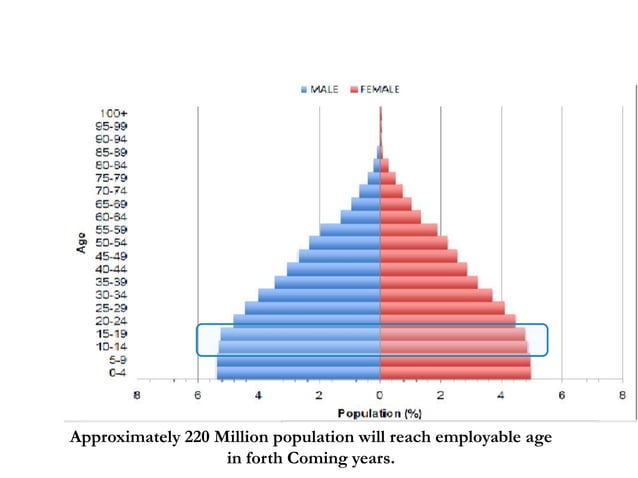 Current economic scenario india | PPT | Free Download