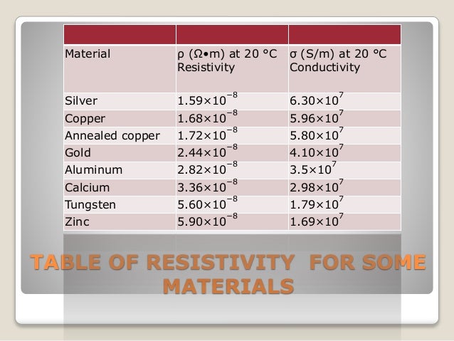 Conductivity And Resistivity Table