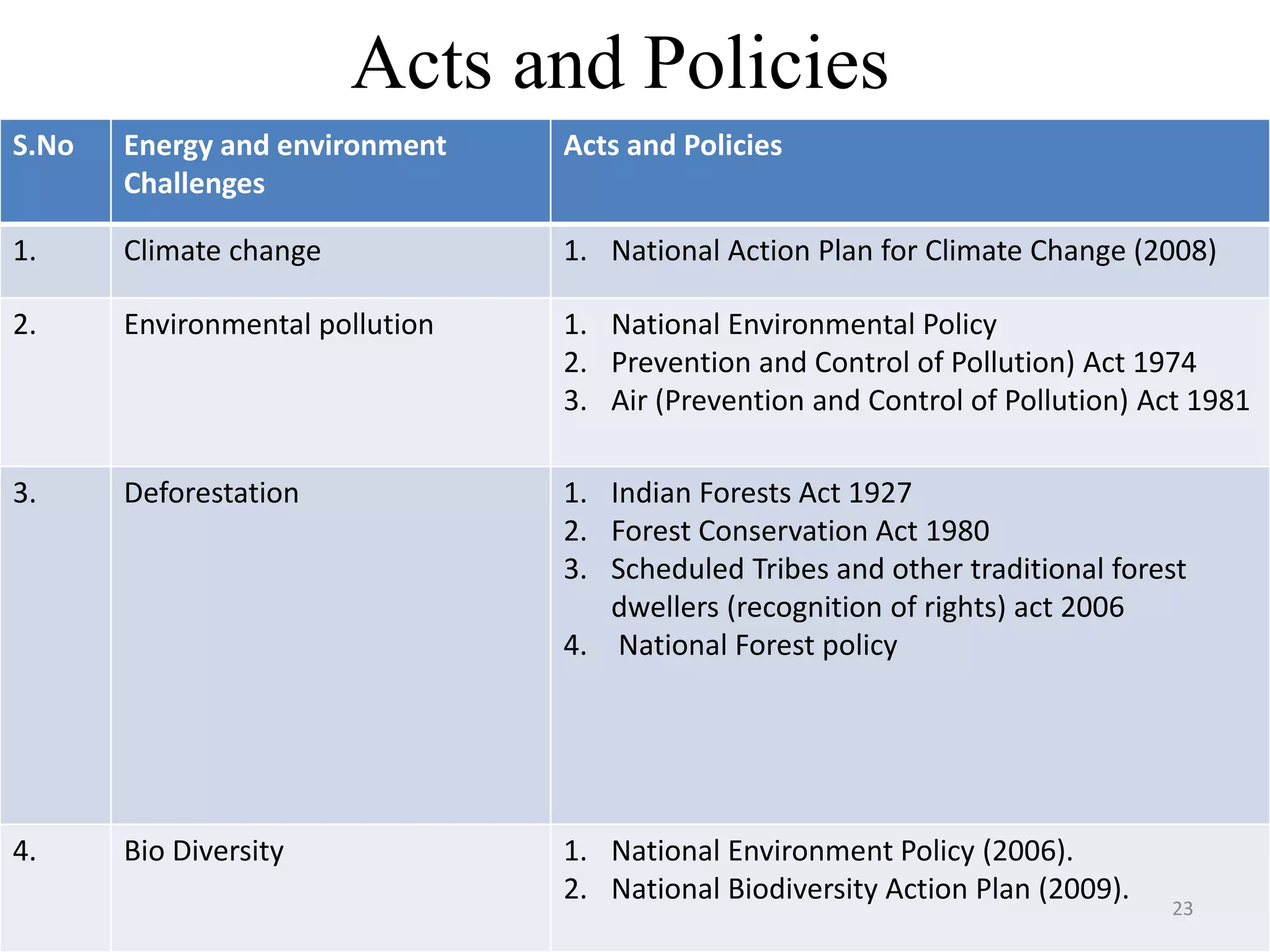 Current environmental challenges and corresponding solution | PPT