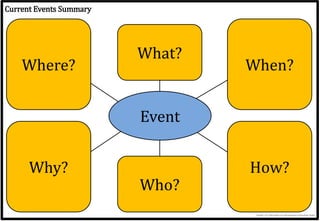 Current Events Worksheet | PPT