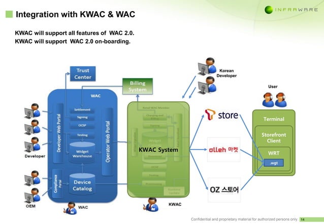 Current and Future of WAC/KWAC | PDF