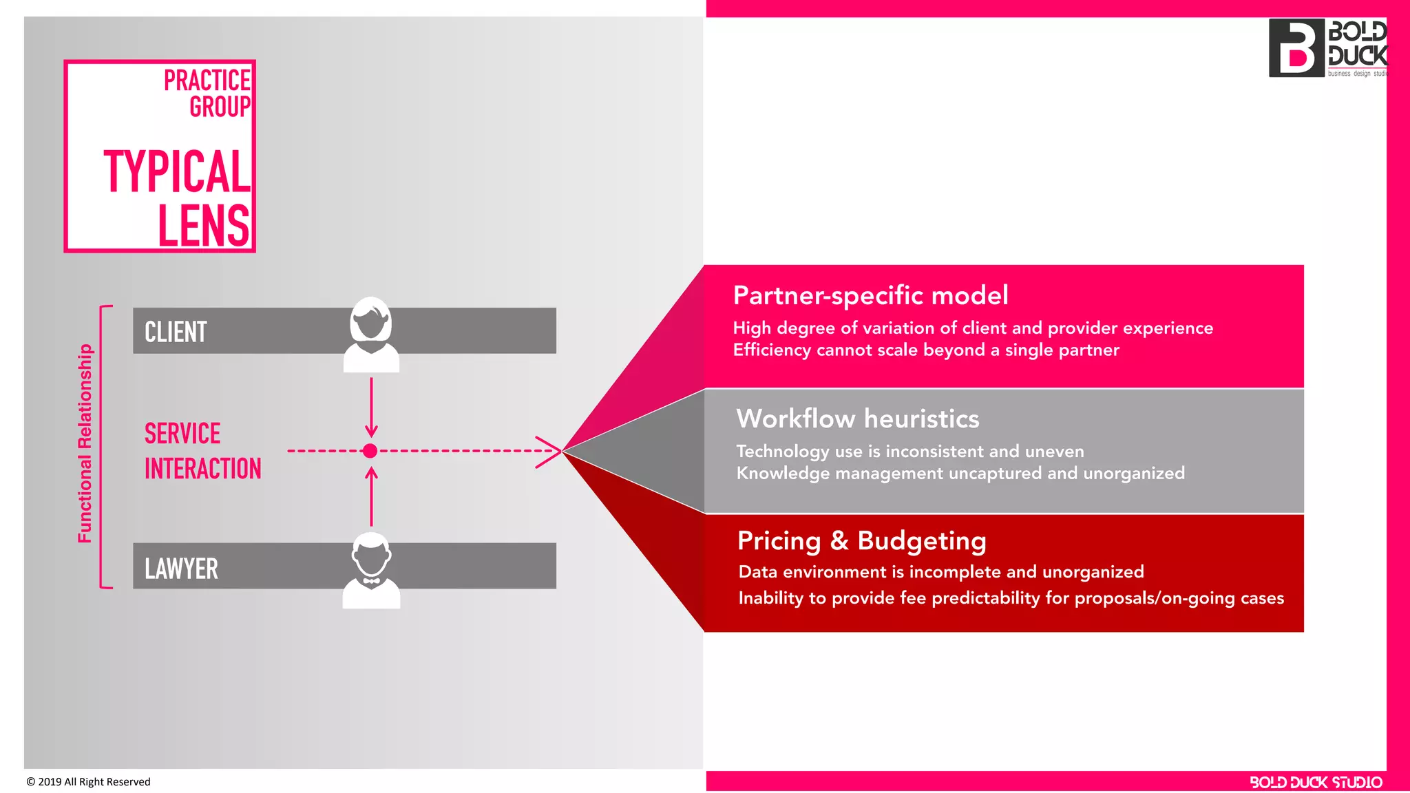 Design Lens for Practice Groups in Legal Services | PPT