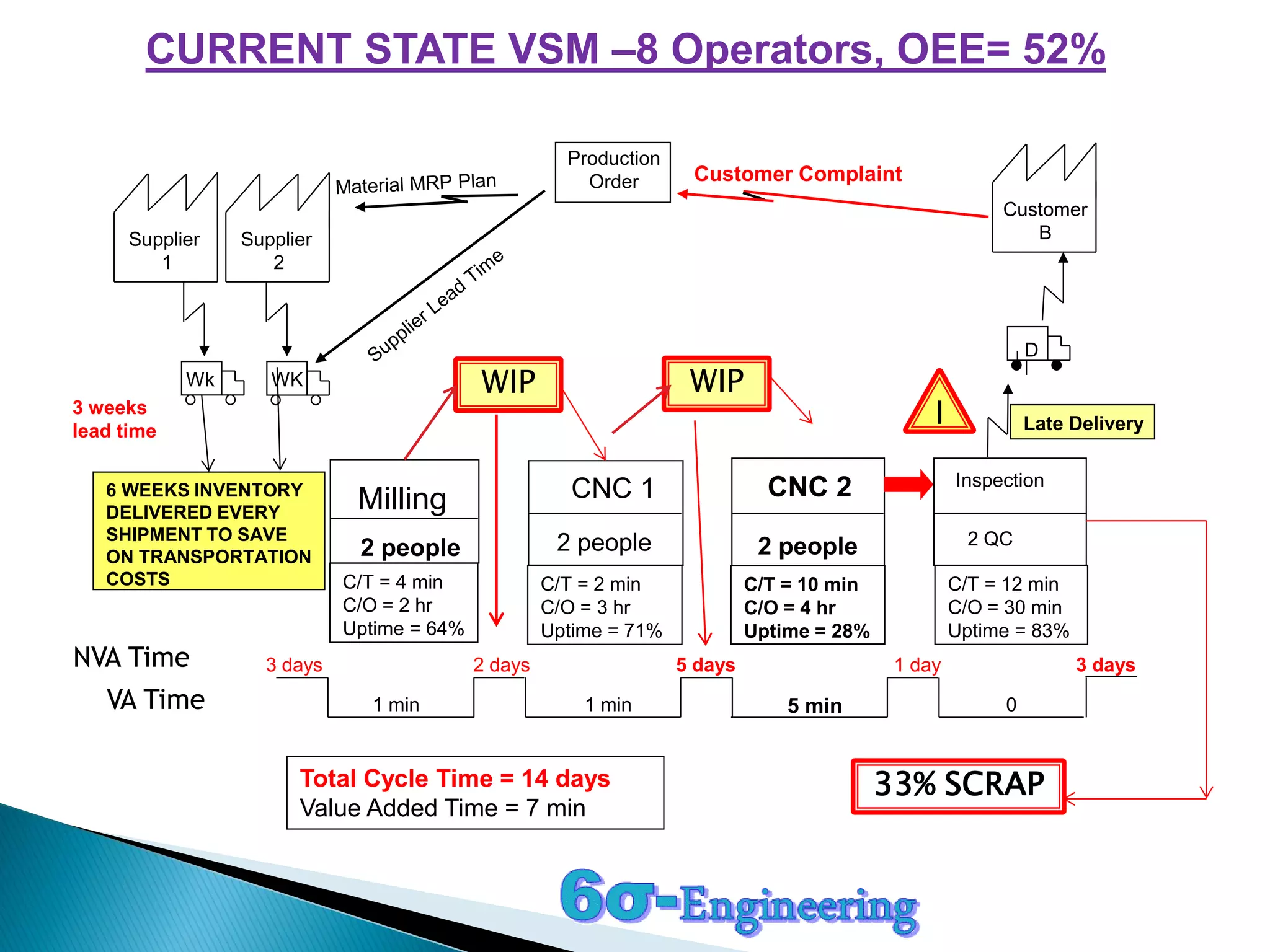 Current & Future State Machining VSM (Value Stream Map) | PDF