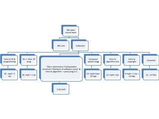 Current hierarchy | PPT