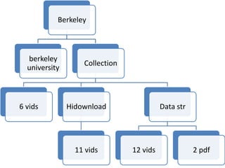 Current hierarchy | PPT