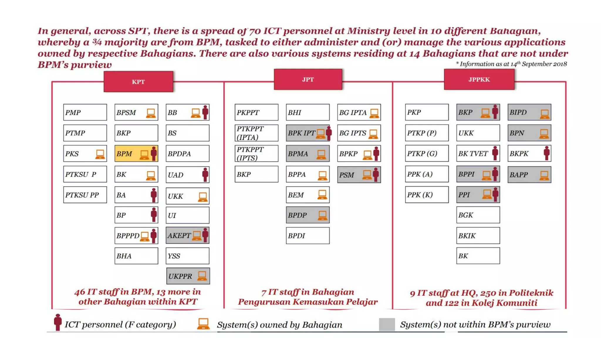 Current ICT Landscape KPT Norizan.pptx