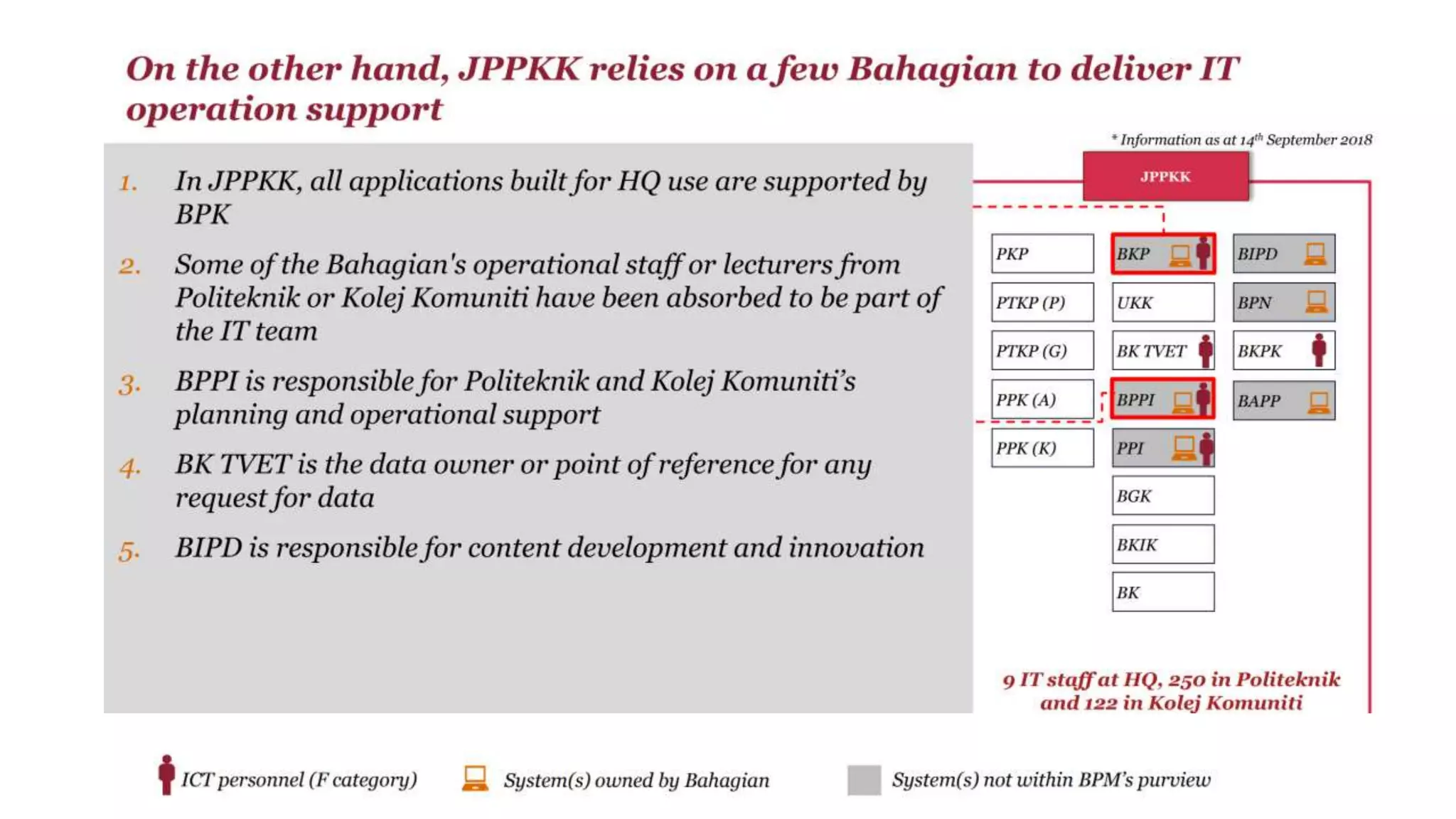 Current ICT Landscape KPT Norizan.pptx