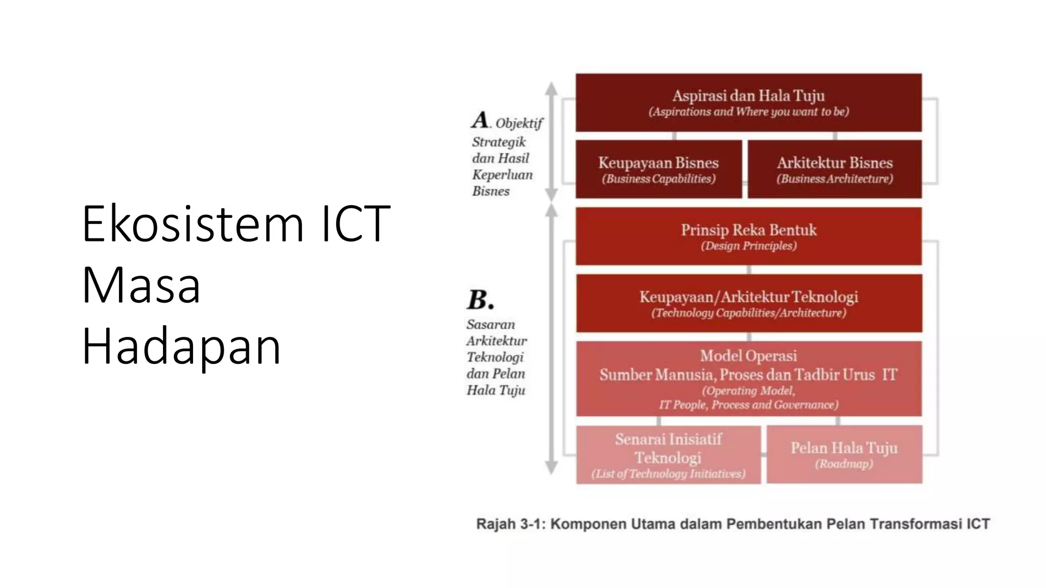 Current ICT Landscape KPT Norizan.pptx