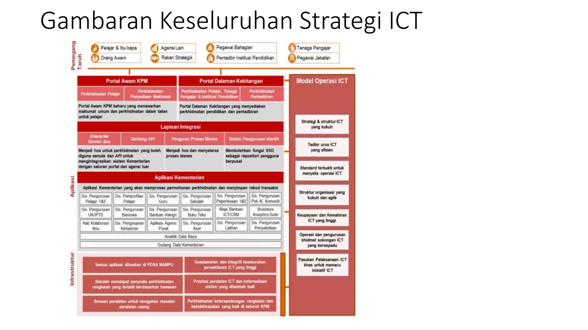 Current ICT Landscape KPT Norizan.pptx