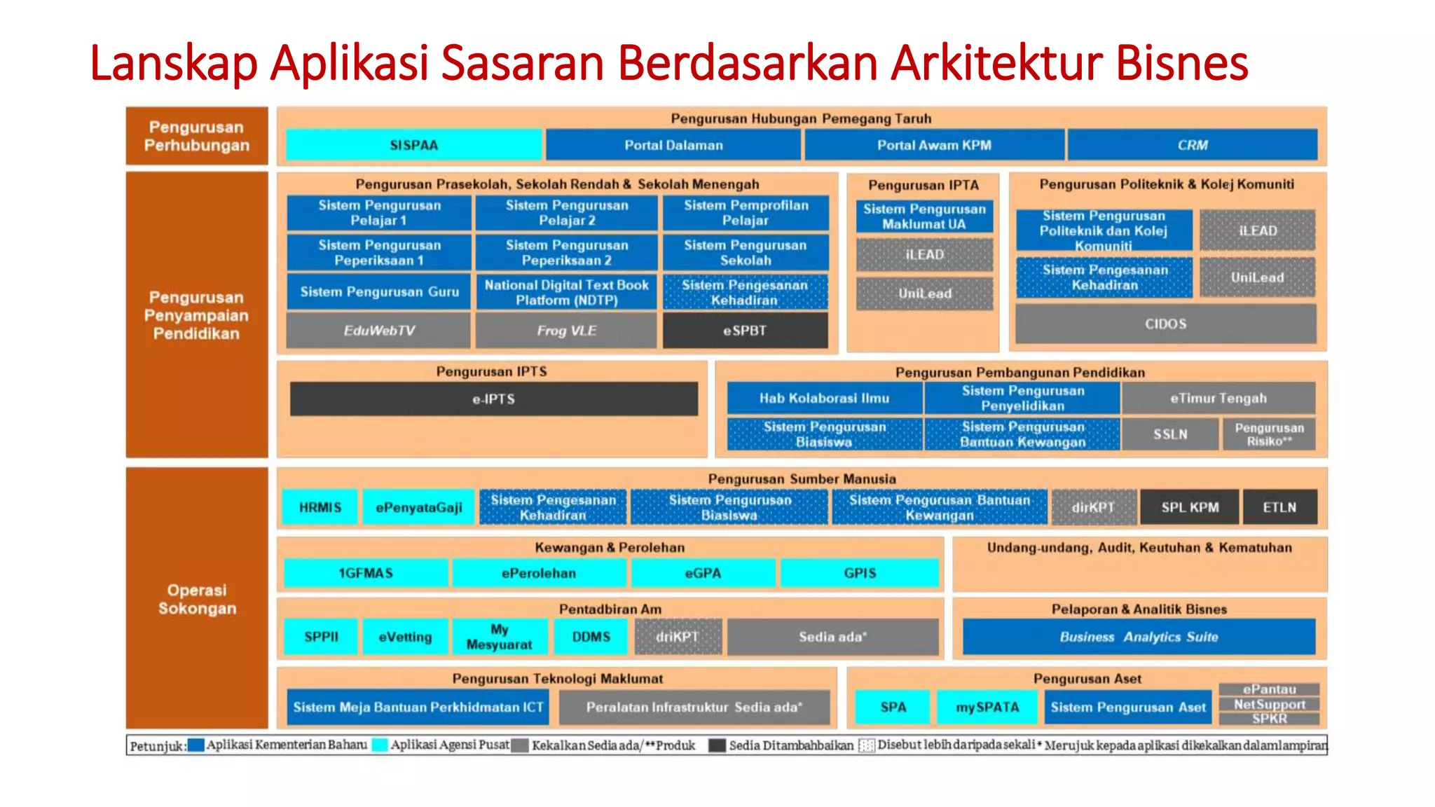 Current ICT Landscape KPT Norizan.pptx