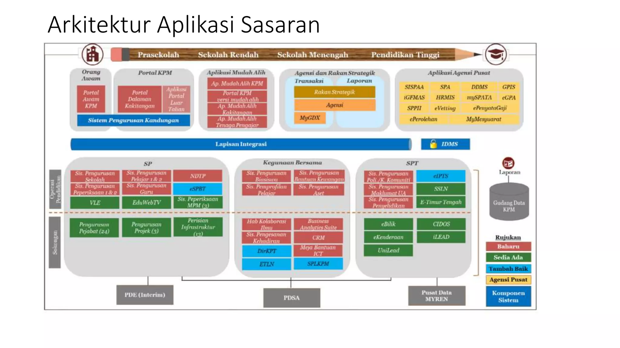 Current ICT Landscape KPT Norizan.pptx