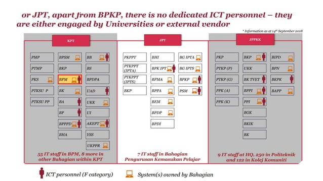 Current ICT Landscape KPT Norizan.pptx