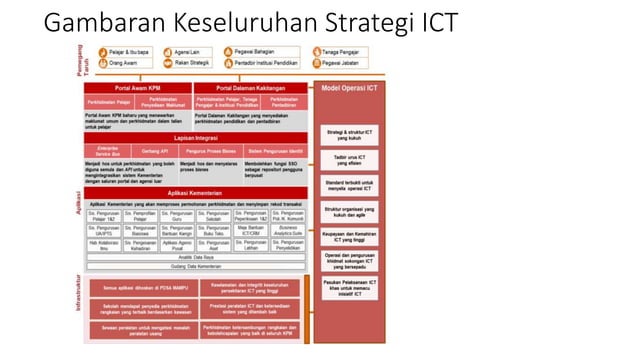Current ICT Landscape KPT Norizan.pptx
