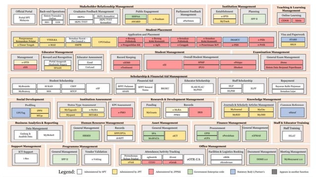 Current ICT Landscape KPT Norizan.pptx