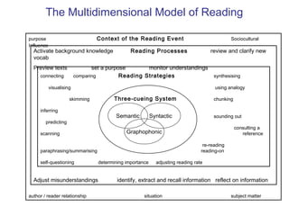Current issues in literacy comprehension | PPT